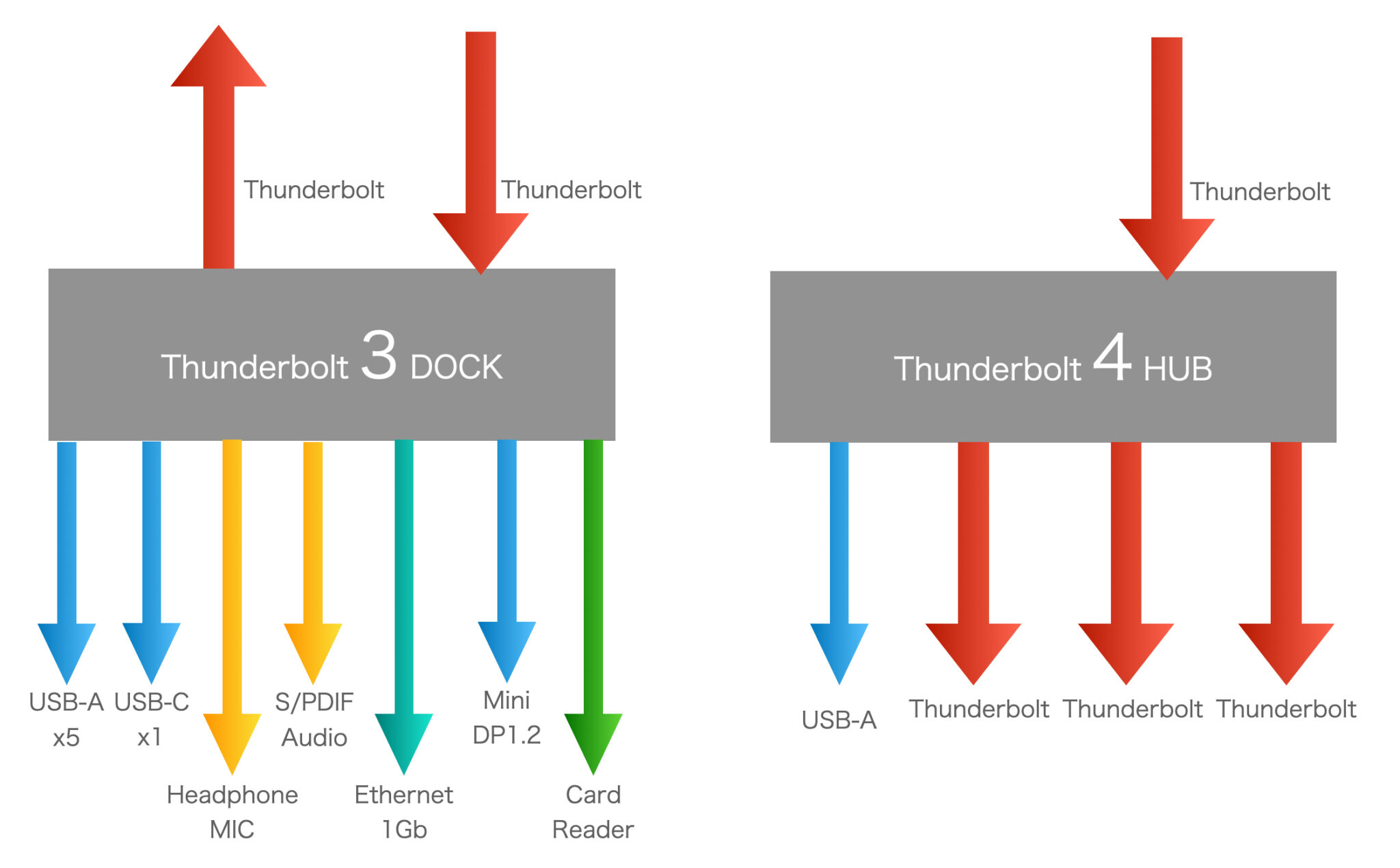 Thunderbolt 3 DOCKかTB 4 HUBか、それが問題だ – mono-logue